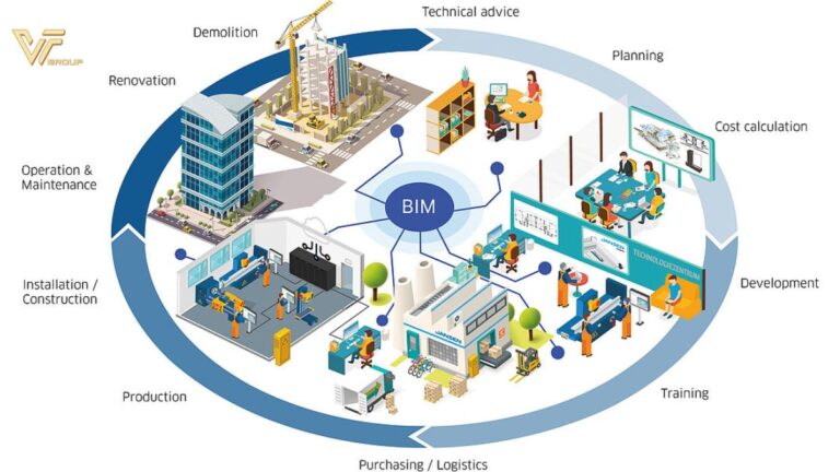 BIM trong xây dựng là gì? Tổng hợp những lợi ích và ứng dụng